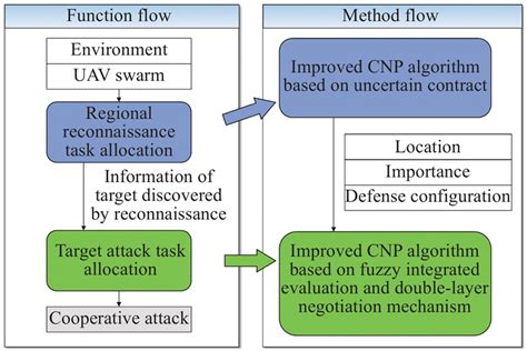 Air To Ground Reconnaissance Attack Task Allocation For Heterogeneous Uav Swarm