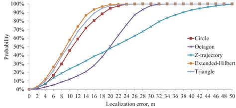 localization error cdf download scientific diagram