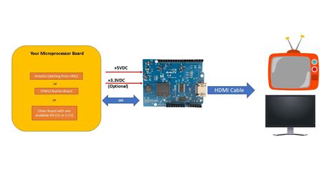 Hdmi Shield For Arduino Projects Products And Services Arduino Forum
