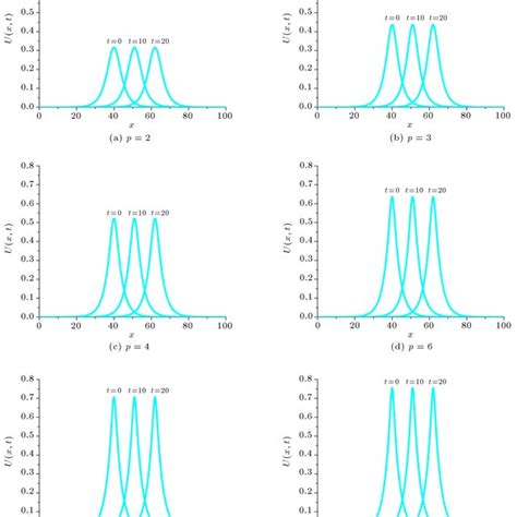 The Motion Of A Single Solitary Wave When X 2 0 100 V 01 And X
