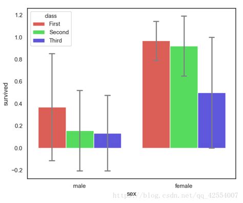 Python可视化进阶 Seaborn17 分类数据可视化 统计图 Barplot Countplot