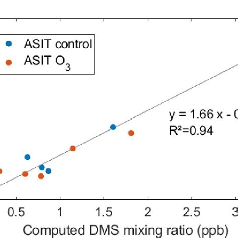 Dms Headspace Mixing Ratios Ppbv Measured In Asits Headspace Versus