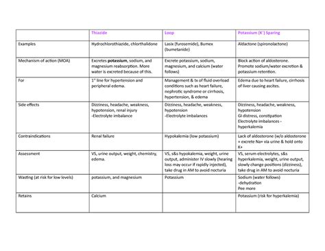 Diuretic Chart Thiazide Loop Potassium K Sparing Examples