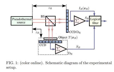 nuit blanche correspondence differential ghost imaging