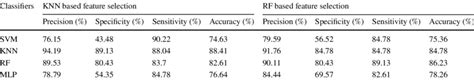 performance comparison with two different feature selection approaches