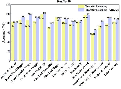 Comparison Of Classification Accuracy Of Various Pests By Resnet50