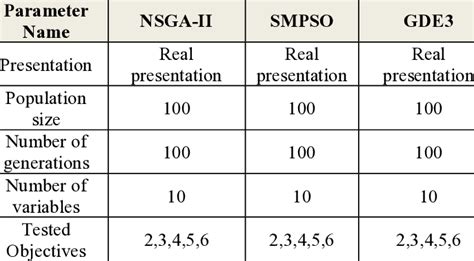 Algorithms Parameters In The Experiments Download Scientific Diagram
