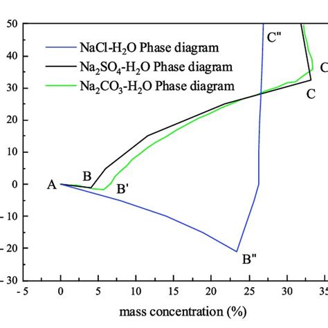 The Phase Diagram Of Water Salt Binary System Download Scientific