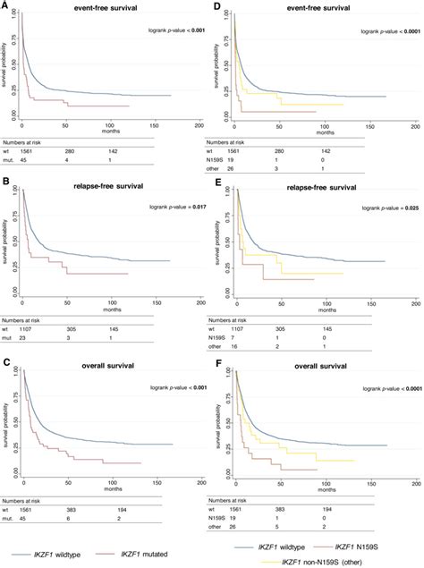 Mutated Ikzf1 Is An Independent Marker Of Adverse Risk In Acute Myeloid
