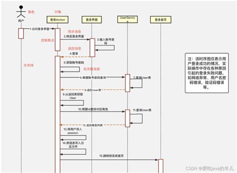 任务需求分析中的流程图、用例图、er图、类图、时序图线段、图形的作用意义 csdn博客