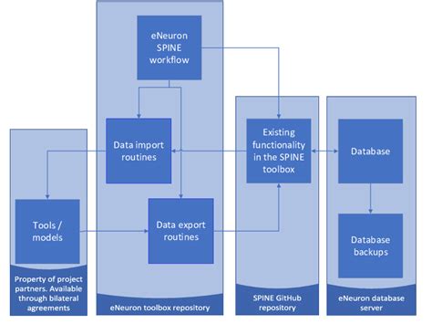 overview of the eneuron workflow implementation architecture