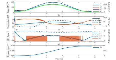 Simulation Results The Model Was Simulated With The Implemented MPC Download Scientific
