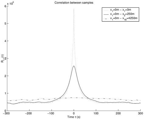 2 auto and cross correlation functions of the simulated horizontal