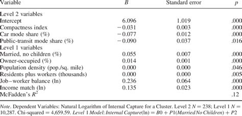 random intercept multilevel model results download table