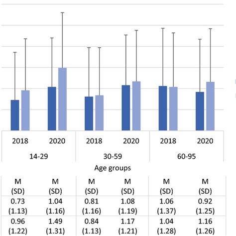 Depression Scores In 2018 And 2020 By Age Group And Sex Analysis Of