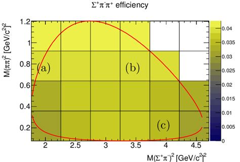 dalitz distribution binning and reconstruction efficiency in bins of m