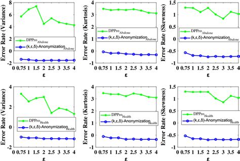 Utility In Terms Of Variance Kurtosis And Skewness For Our Method And Download Scientific