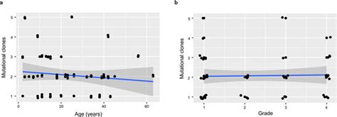 Mutational Clonality Analysis Of Mutational Clonality In 55 Nf1 Glioma Download Scientific