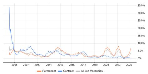 Telecoms Jobs In Sheffield Co Occurring Skills And Salary Benchmarking It Jobs Watch