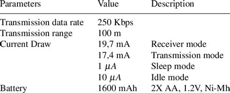 Cc2420 Micaz Motes Parameters 19 Download Scientific Diagram