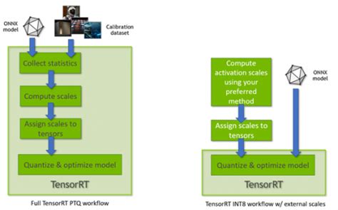 Achieving FP Accuracy For INT Inference Using Quantization Aware Training With NVIDIA