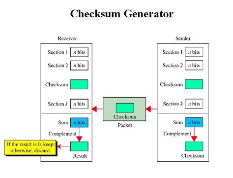Error Detection And Correction Types Of Errors Detection