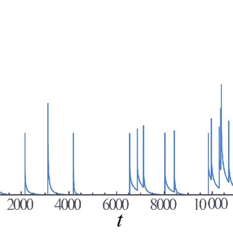 Example Of Time Evolution Of Intensity Function λ T Versus T In