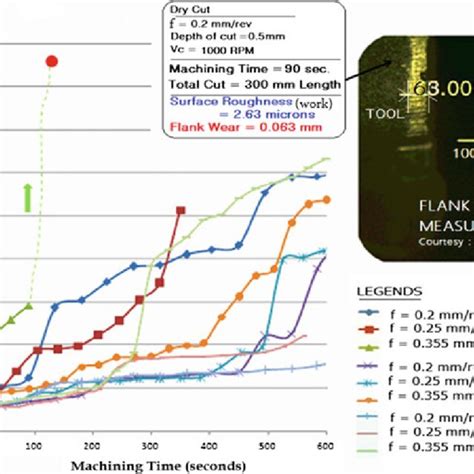 Average Surface Roughness Ra Values Versus Machining Time S For Download Scientific Diagram