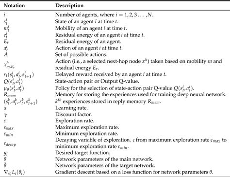 Table 2 From An Intelligent Cluster Based Routing Scheme In 5g Flying