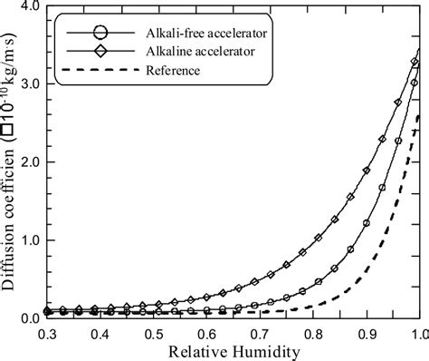 Diffusion Coefficient Of Shotcrete With Different Accelerators