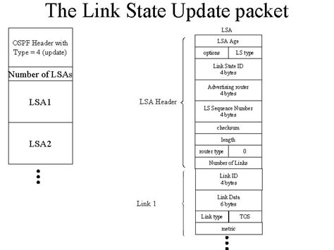 OSPF Header OSPF HEADER Version 1 Byte Pkt