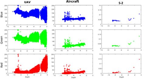Rgbdepth Plots Showing The Relationship Of The Value Of The Three Rgb