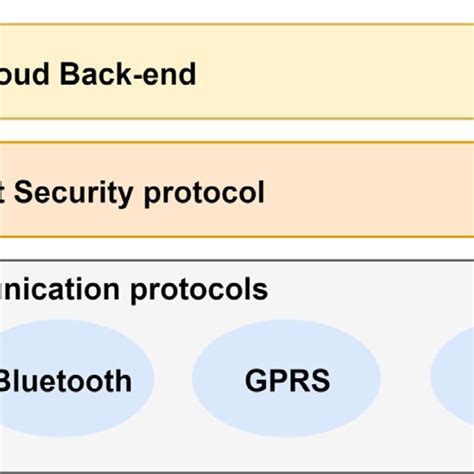 Network Layer Components In IoT Architecture Download Scientific Diagram