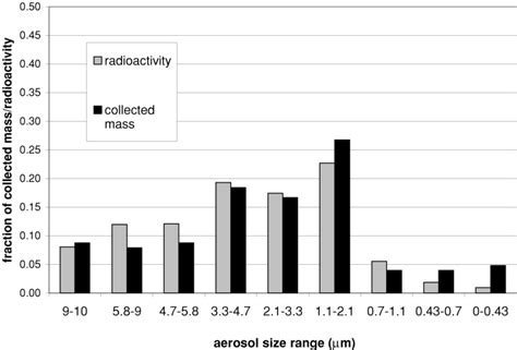 The Results Of Cascade Impaction Measurements That Compare Normalized Download Scientific