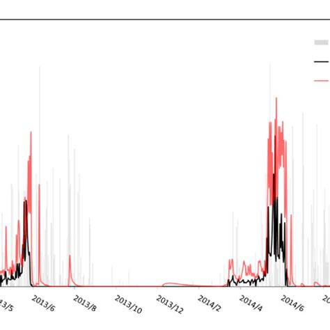 Temporal Dynamics Of Simulated Subsurface Baseflow Ssb And Surface Download Scientific