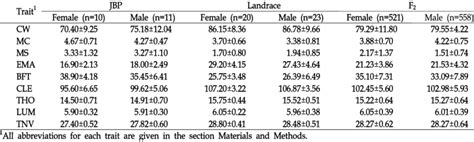 Mean And Sd Of Carcass Traits And Vertebral Numbers According To