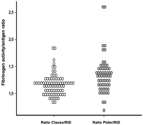 Investigation Of Acquired Dysfibrinogenaemia In Adult Patients With