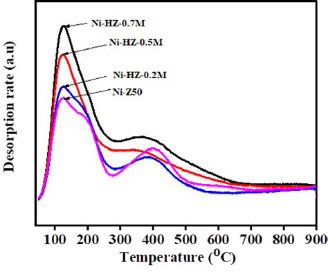 Figure 7 From Design Of Nickel Supported Hierarchical Zsm 5usy Zeolite