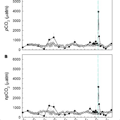Temporal Distributions Of A In Situ Pco 2 And B Temperature