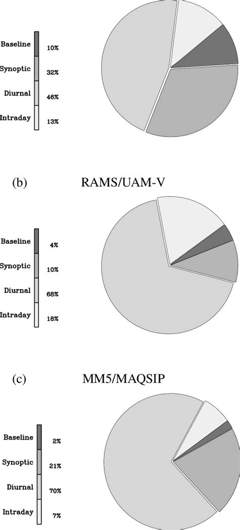 Relative Contribution Of The Four Temporal Components To The Total