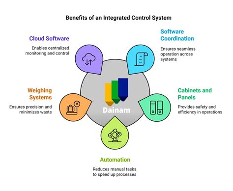 Control System Solutions Software Electrical Cabinets Control Panels For Concrete Batch