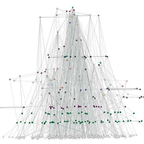 the same structure of figure 12 with a logarithmic transformation