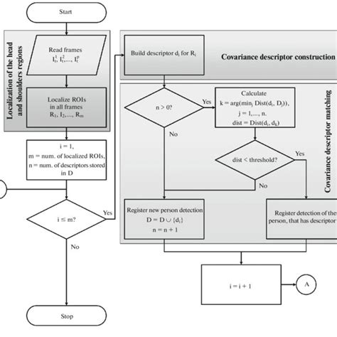 the flowchart of the proposed human re identification algorithm for a