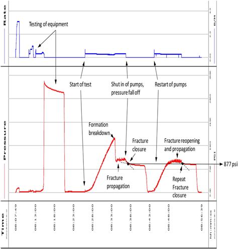 Njection Rates And Surface Pressures Show A Very Consistent Fracture