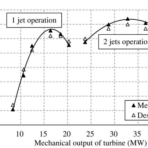 Measured Efficiency Curve Of Test Pelton Turbine Download Scientific