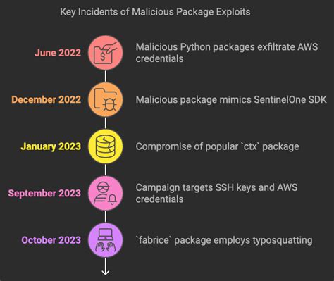 Hidden Threats In Pypi And Npm What You Need To Know Nocturnalknights Lair