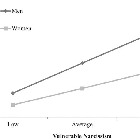 Interaction Of Participant S Sex And Vulnerable Narcissism On The