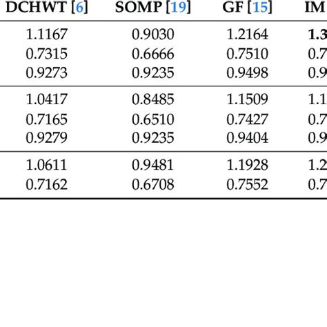 Quantitative Assessments Of Different Image Fusion Methods For Popular