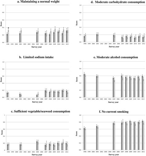 Mean Adherence Levels And 95 Confidence Intervals For Each