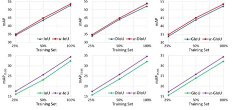 comparison of the performance of yolov5s trained using different losses